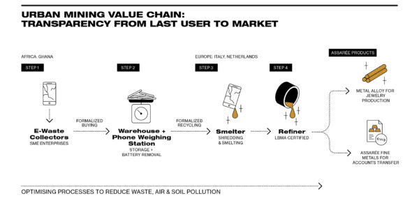 Urban Mining Value Chain - Assarée : Assarée