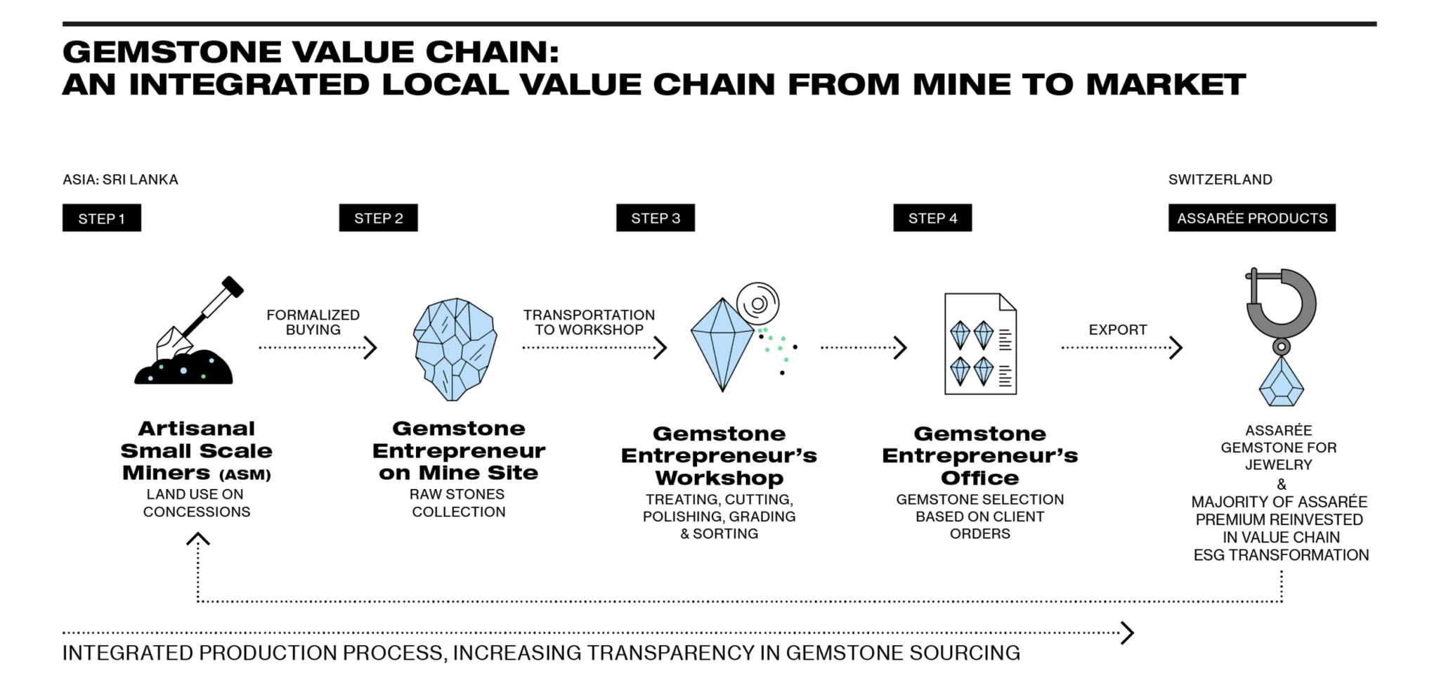 Gemstone Value Chain - Assarée : Assarée