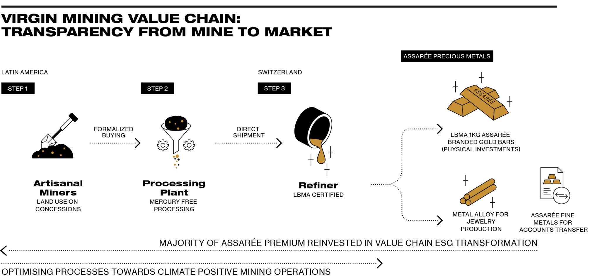 Virgin Mining Value Chain - Assarée : Assarée