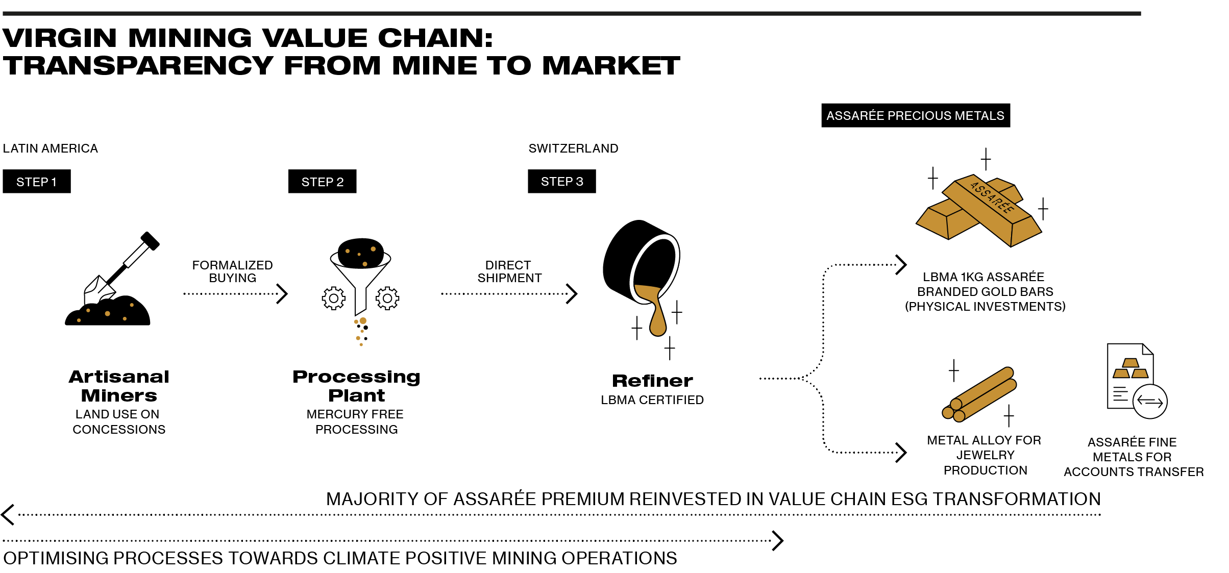 Virgin Mining Value Chain - Assarée : Assarée